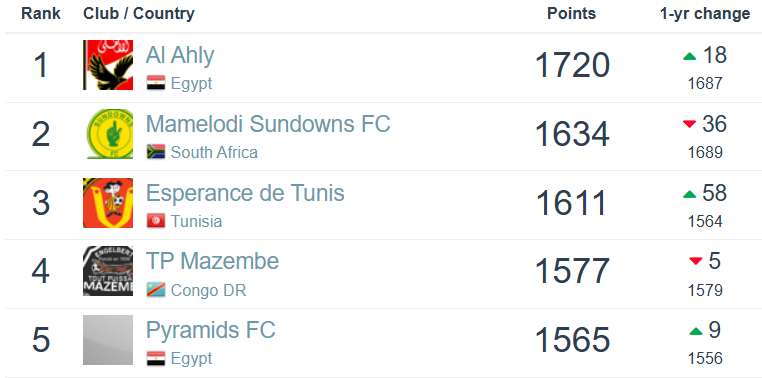 Classement CAF : Le Top 10 des meilleurs clubs en Afrique