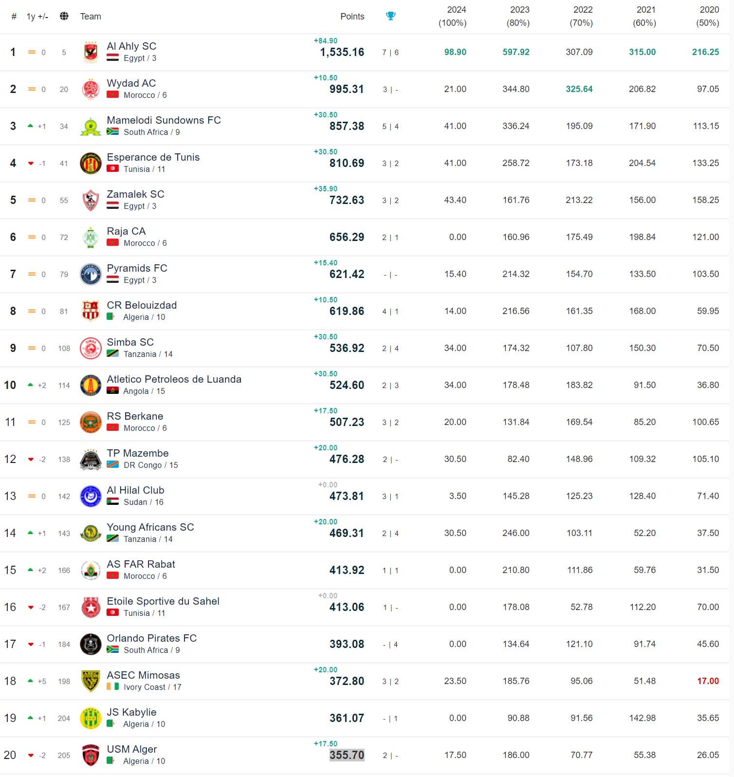 Classement CAF des clubs: Al Ahly toujours sur le toit de l’Afrique