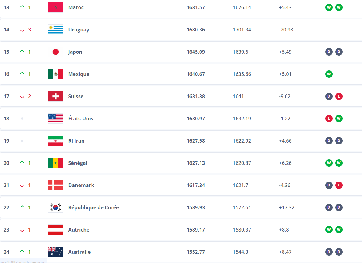 FIFA rankings: Morocco still on top, Cameroon climbs 4 spots! (Official ...