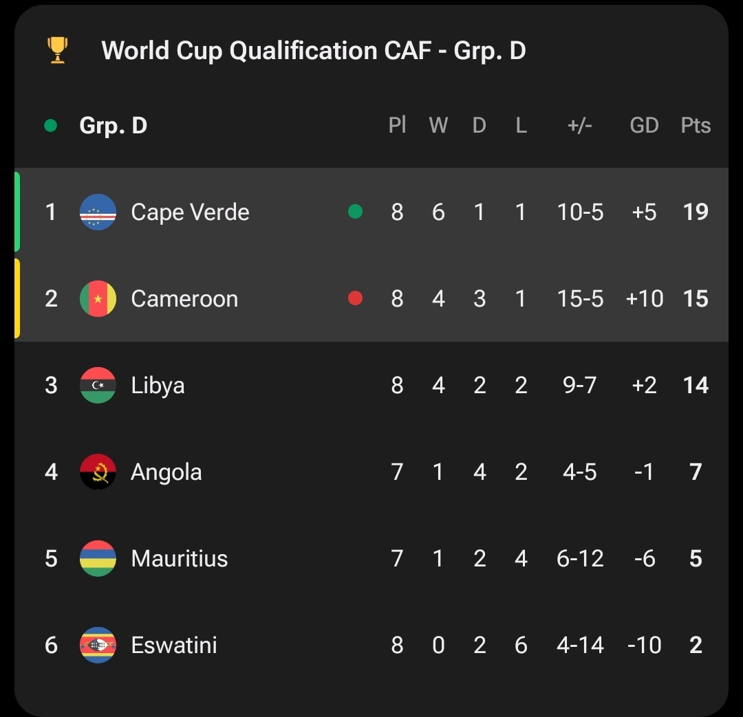 World Cup Qualification for 2026: Cape Verde Take Giant Leap Toward ...
