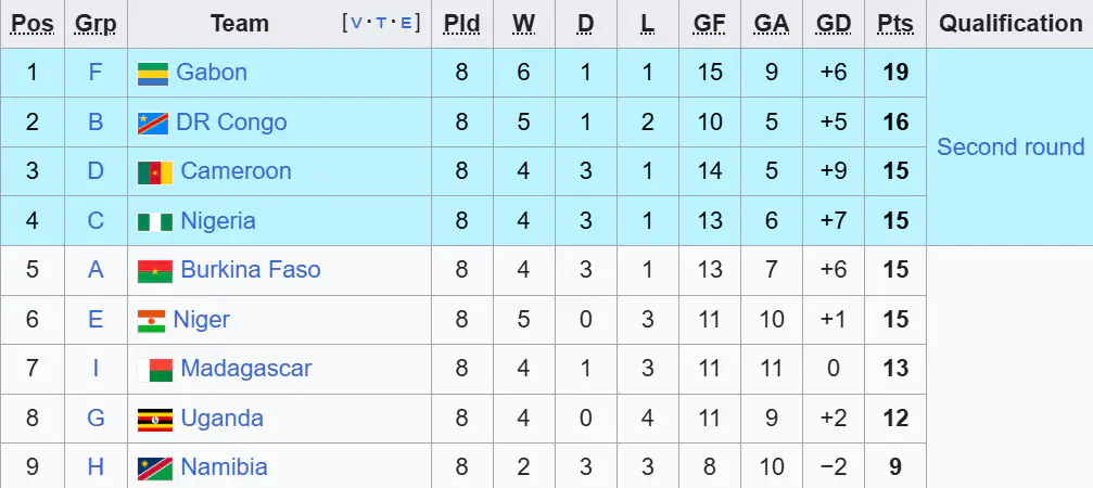 World Cup 2026: Who are the four African playoff teams? - Foot Africa