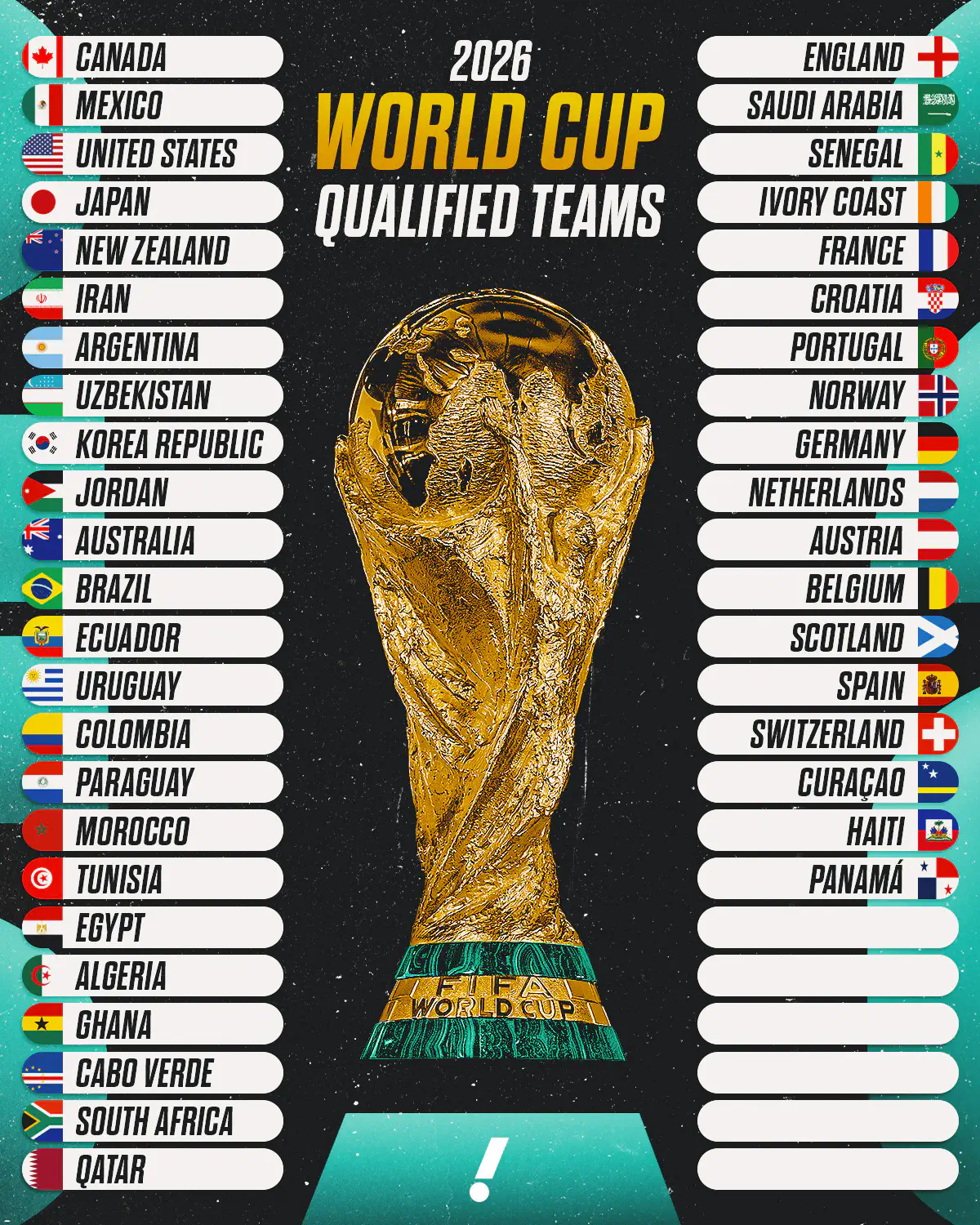 42 équipes déjà qualifiées pour la Coupe du Monde 2026 ! - Foot Africa