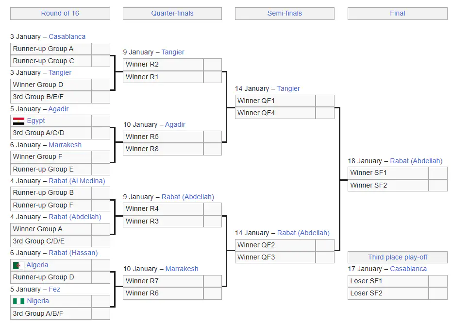 AFCON 2025: Teams already qualified for the round of 16 - Foot Africa