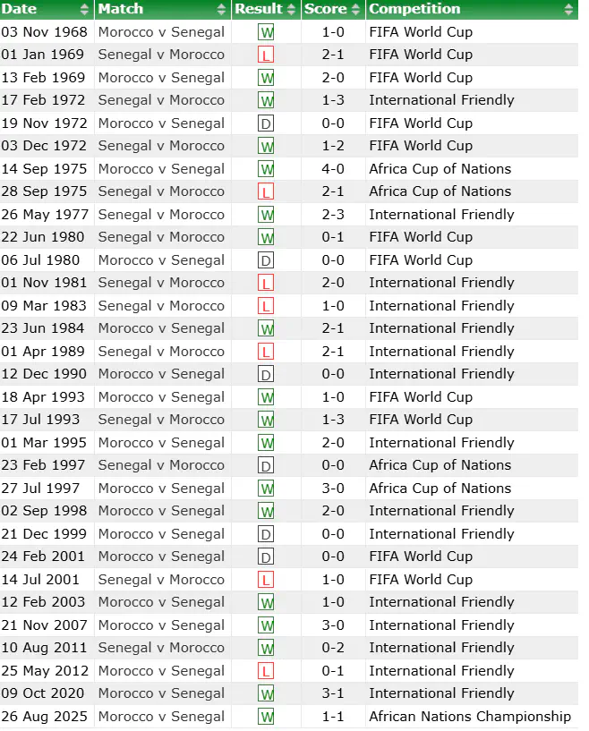 Morocco vs Senegal: When, where and what time is the AFCON 2025 final? - Foot Africa