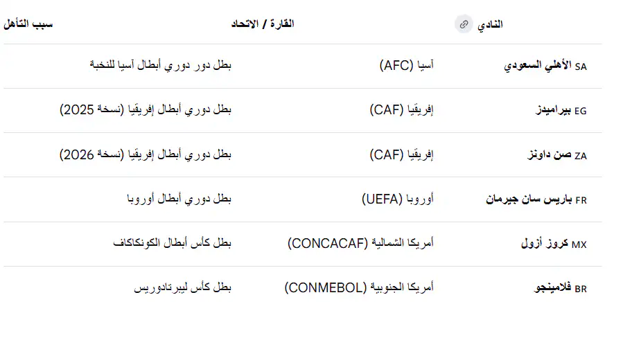 2029 Club World Cup: which teams have already qualified? - Foot Africa